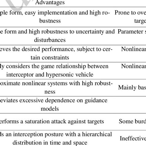 Advantages And Disadvantages Of The Existing Terminal Guidance Laws For Download Scientific