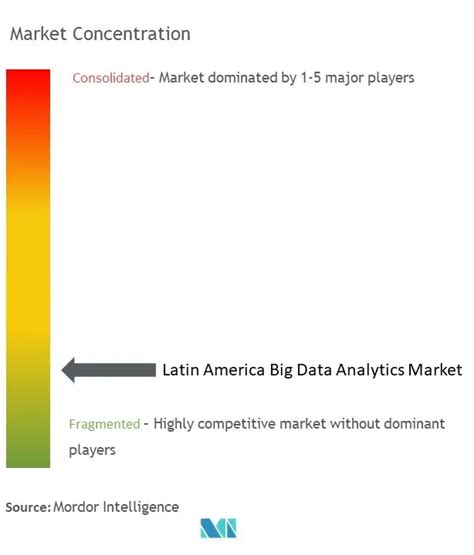 Latin America Big Data Analytics Industry Size, Share, Analysis & Trends