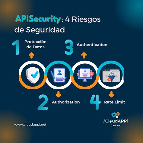 Cloudappi Latam En Linkedin Estrategias Y Soluciones Para Mitigar Las