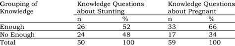 Grouping Analysis Of Respondents Knowledge Based On Question