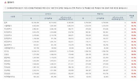 20대 총선 투표율 오전 11시 160 19대 총선 비해 36p 낮아 머니s