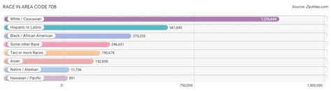 708 Area Code Area Code 708 Demographics In 2025 Zip Atlas