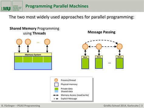 Parallel Programming Using The Pgas Approach Ppt Download