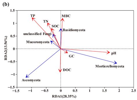 Redundancy Analysis Rda Ordinate Plots Show The Relationships Among Download Scientific