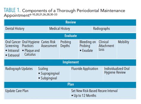 Dental Code For Perio Maintenance At Dean Metoyer Blog