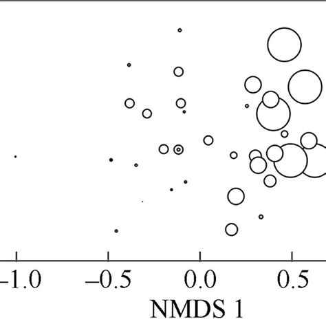 A Non Metric Multi Dimensional Scaling Of Nocturnal Bird Assemblages Download Scientific