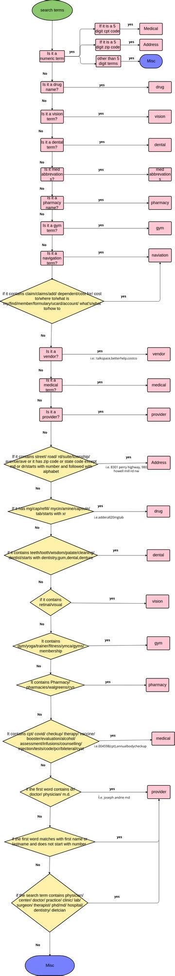Flowchartsyntaxcategorizationegvpd 비주얼 패러다임 사용자 기여 다이어그램 디자인