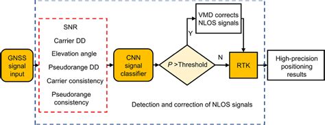 Algorithm Flow Of NLOS Signal Detection And Correction Download Scientific Diagram