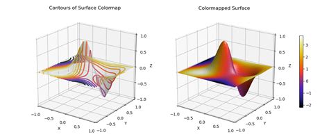 Contours Of A Colormap On A Planar Surface — S3dlib 3d Visualization