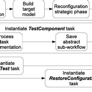 Detailed View Of The Translate Into Workflow Activity Download Scientific Diagram