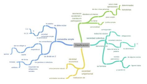 Clasificacion Coggle Diagram