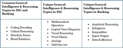 Ssc Cgl Vs Bank Po Differences In Syllabus Pdf Download