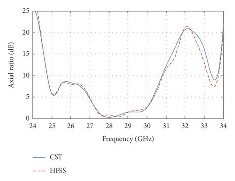 Simulated Axial Ratio Of The CP Array Antenna Download Scientific Diagram
