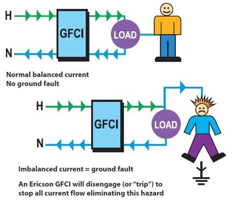 How Does A Ground Fault Circuit Interrupter Gfci Work