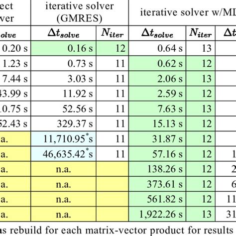 solving times for the rigid sphere using different methods download