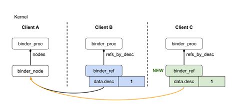 Binder Internals Android Offensive Security Blog