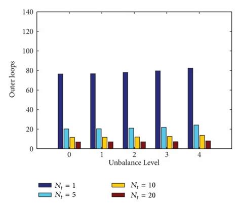 The Number Of Outer Loops Needed By Distributed Som Algorithm Under