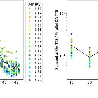 Speedup Of Using Parallel Quantum Annealing Compared With The Classical