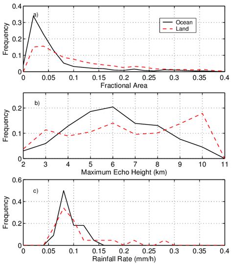 Frequency Distributions Of A Fractional Echo Area B 30 Dbz Echo Top