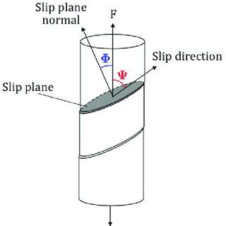 Illustration of the slip geometry In general the angles Φ and Ψ are