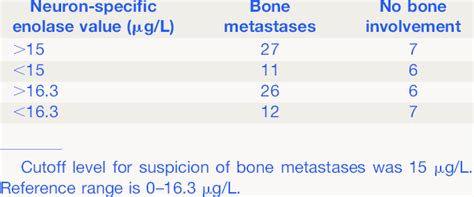 Neuron Specific Enolase Values And Bone Metastases Download Table