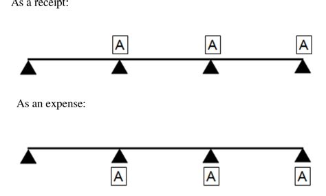 The Present Value Of The Above Diagrams Is Given By The