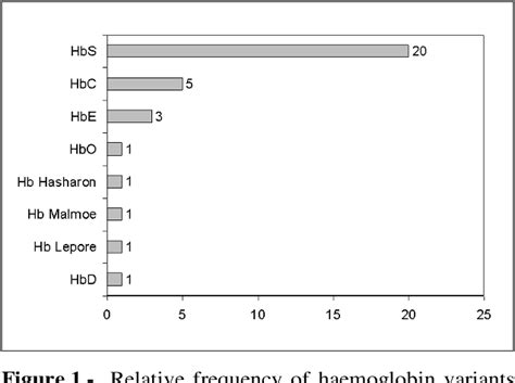 Figure 1 From Frequency And Type Of Newly Diagnosed Haemoglobin Variants In Northern Italy