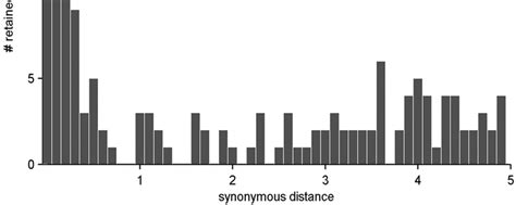 Figure S19 Scerevisiae Anchorpoint K S Distribution Scerevisiae Wgd