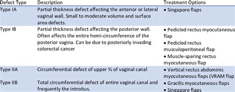Types Of Vaginal Defect And Methods Of Reconstruction Download Scientific Diagram
