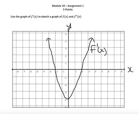 solved use the graph of f′ x to sketch a graph of f x and