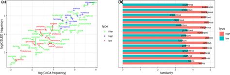 a log frequencies of words for the lexical decision task according to