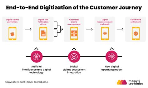 Revolutionizing Insurance Claims Processing With Machine Learning