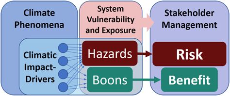 Climatic Impact‐drivers Cid Capture Select Characteristics Of Climate