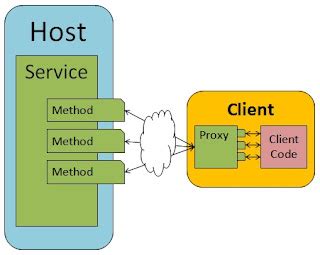 Ci Ga Programisty Wcf