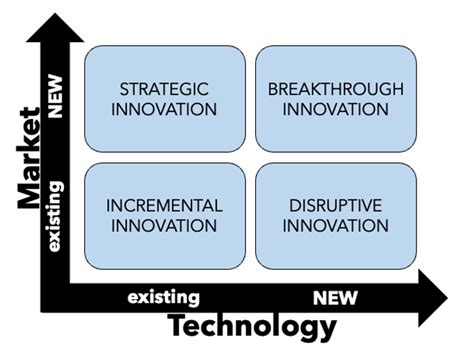 Understanding Innovation In Connectors