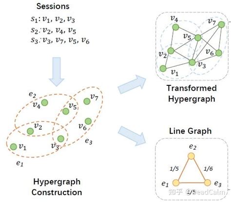 Dhcn：self Supervised Hypergraph Convolutional Networks For Session