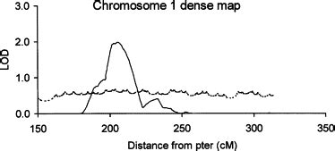 A Genomewide Scan For Loci Predisposing To Type 2 Diabetes In A U K