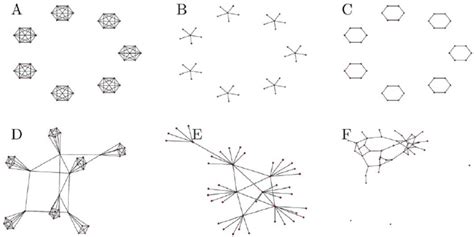 Graphs Illustrating The 6 Network Designs Cliques A Stars B Download Scientific Diagram