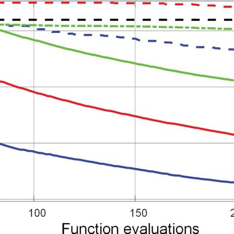 Convergence Curves Of All The Algorithms For Schwefel 2 22 Function