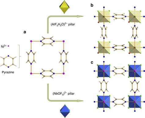 Fluorinated Mof Platform For Selective Removal And Sensing Of So 2 From Flue Gas And Airnature