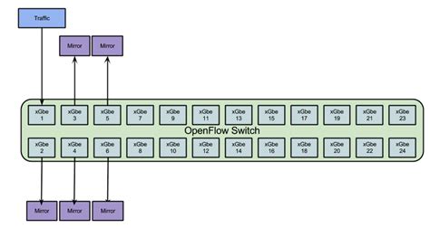 Can An Openflow Switch Replace A Tap Aggregator Sdn Testing