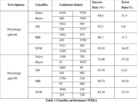 Table 1 From Machine Learning Algorithms For Questing Of Phishing Urls Semantic Scholar