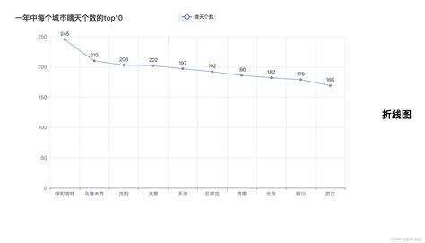 基于hive的天气情况大数据分析系统（通过hive进行大数据分析将分析的数据通过sqoop导入到mysql，通过django基于mysql的
