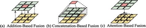 Figure 3 From Small Sample Image Segmentation By Coupling Convolutions And Transformers