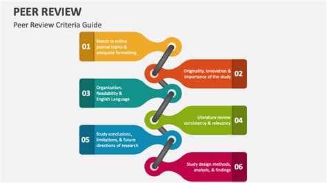 Peer Review PowerPoint And Google Slides Template PPT Slides