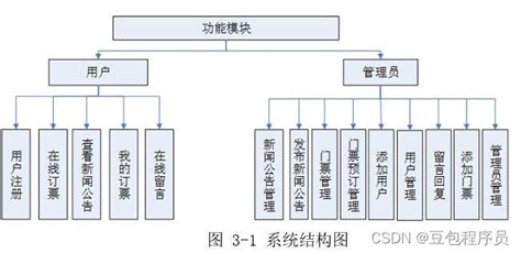 Springmvcmybatis博物馆门票预约系统ssm Java门票预约的数据库设计 Csdn博客