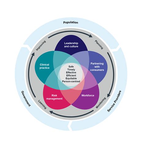 Victorian Clinical Governance Framework Safer Care Victoria