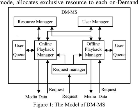 Figure 1 From Research On Model And Scheduling Algorithm For Double Mode Vod Servers Semantic