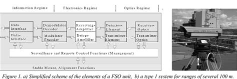 Figure 1 From Reliability Of Fso Links In Next Generation Optical Networks Semantic Scholar
