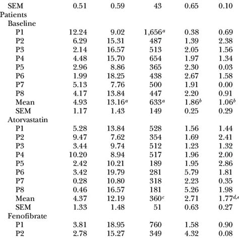 Vldl 2 Apob Kinetics In Controls And In Patients At Baseline And During